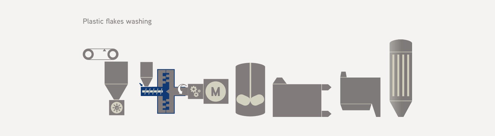 Polymetrix – Washing and sorting