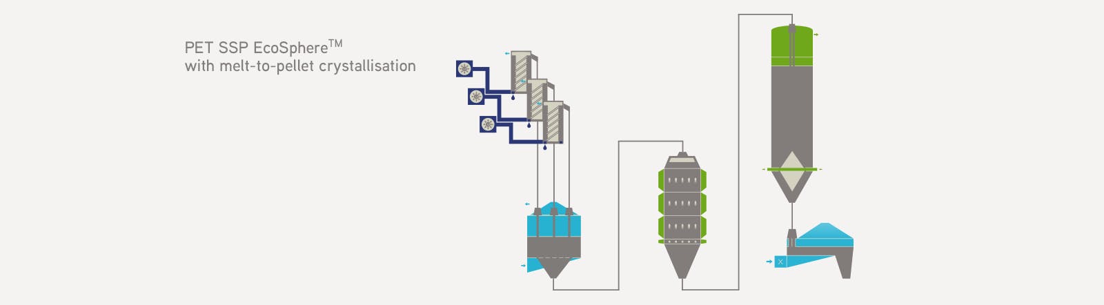 Polymetrix – 带有熔体至结晶切粒的pet-固相缩聚ecospheretm工艺